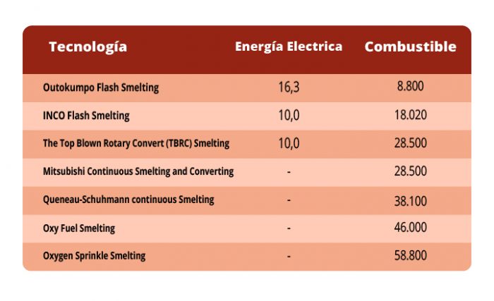 Energía en Minería | Fundición